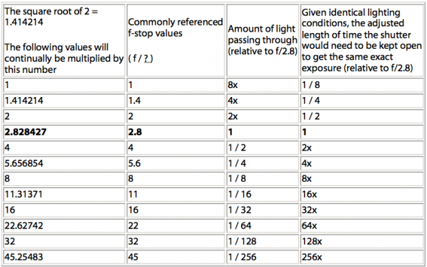 Lesson40-aperture-table – Icon Photography School